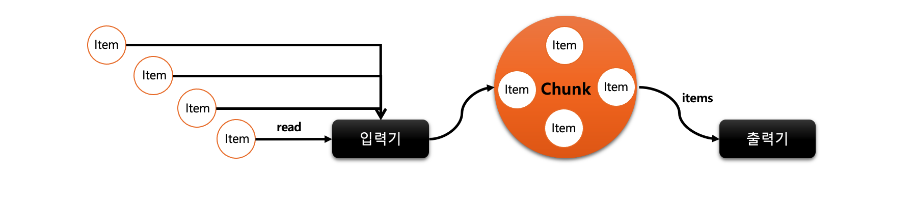 스프링배치 Chunk 프로세스 이해 Yunrap